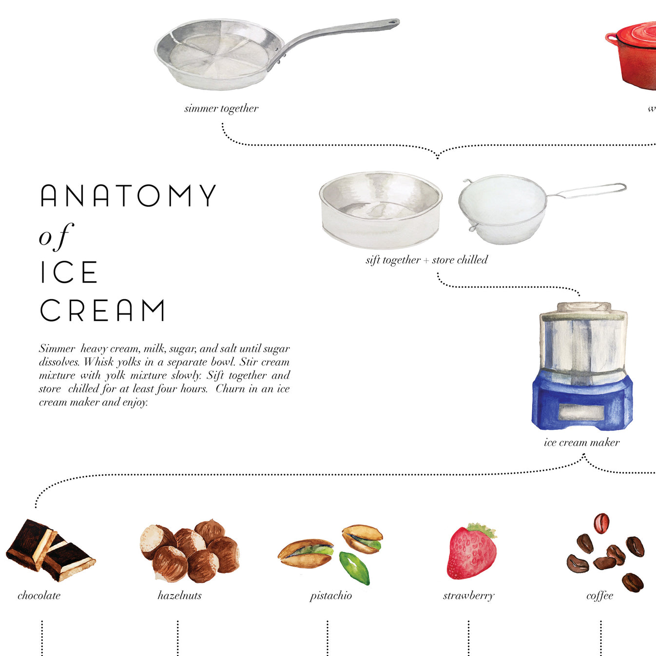 Anatomy of Ice Cream Recipe Art Print | Illustrated Decor for Nursery ...