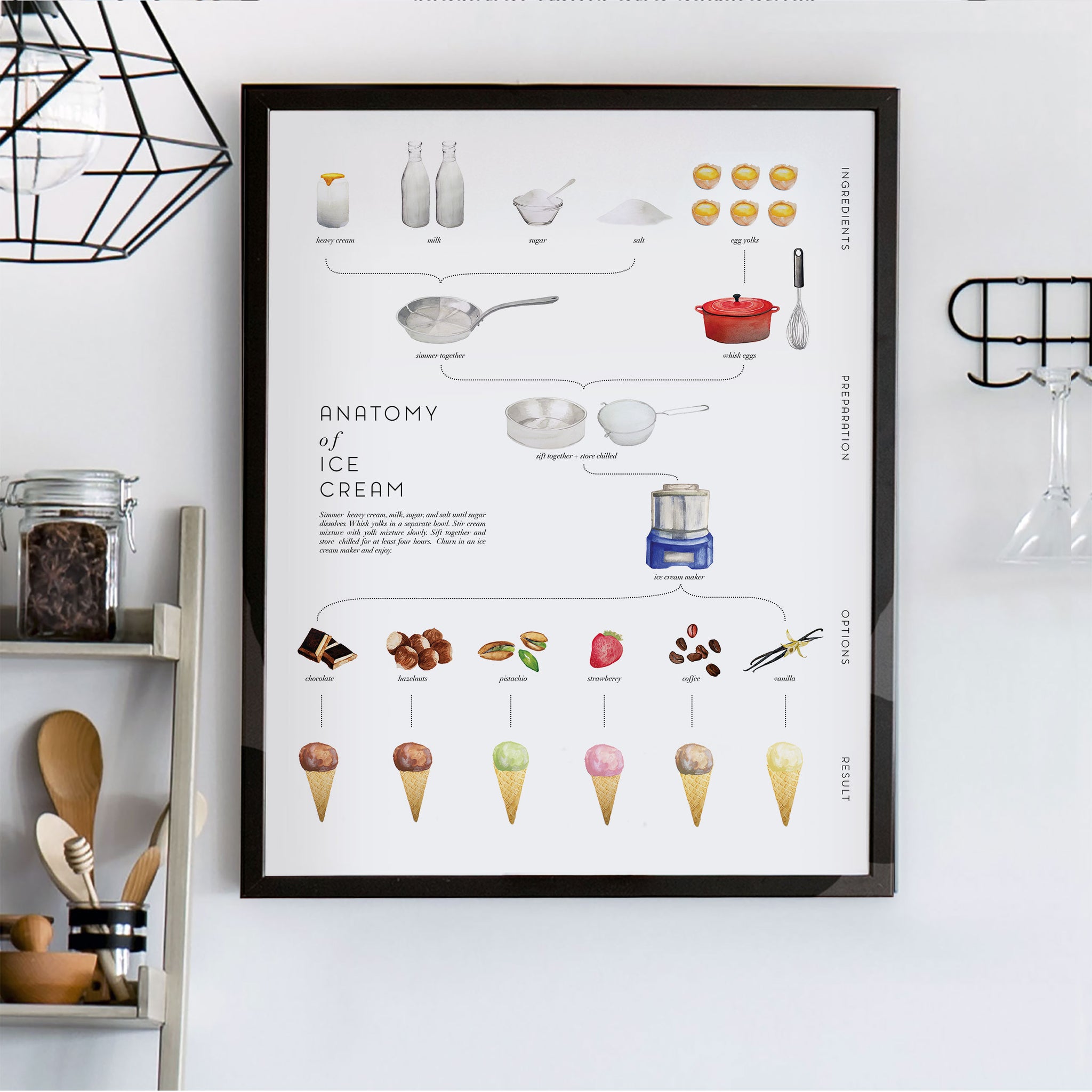 Anatomy of Ice Cream Recipe Art Print | Illustrated Decor for Nursery ...